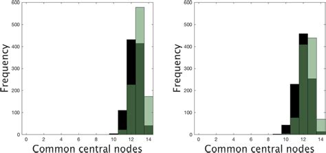 Frequency Distribution Of The Number Of Shared Central Nodes Under Wdc