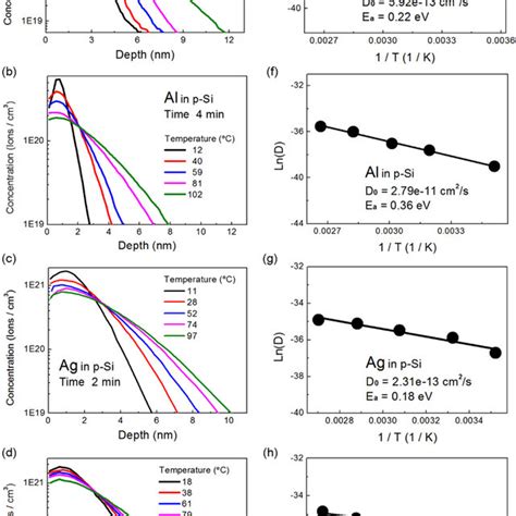 Temperature Variable Concentration Profiles For A B Ions In P Si B