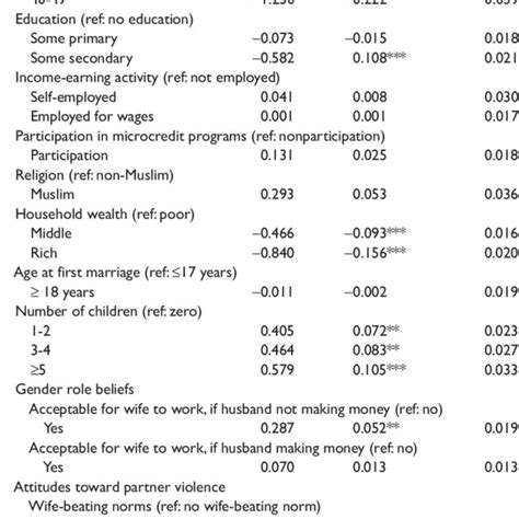 Regression Coefficients Marginal Effects And Standard Errors For