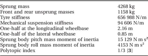 Table 2 From Vibration Analysis Of A Vehicle System Supported On A Damper Controlled Variable