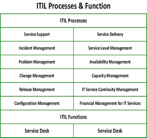 Itil V Processes And Functions Ppt