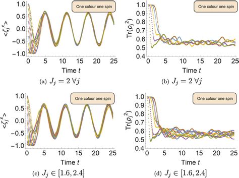 Time Evolution Of Initial State ψ B W R T Hamiltonian Equation 1