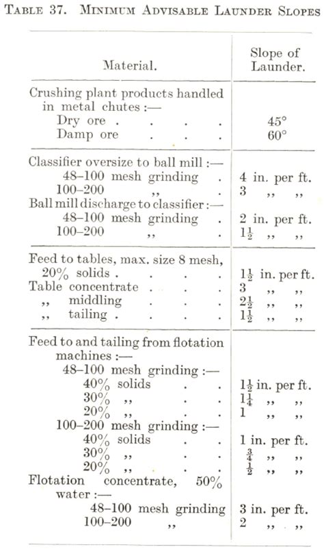 Slope Of Flotation Slurry Launders For Froth Flow