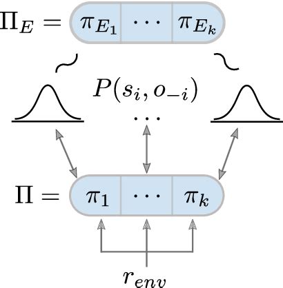 Figure From Decentralized Multi Agent Reinforcement Learning Via Distribution Matching