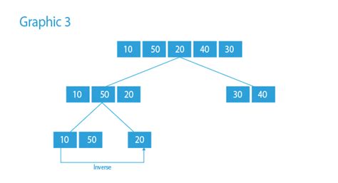 Find The Inversion Count Sorting Interview Programming Prepbytes