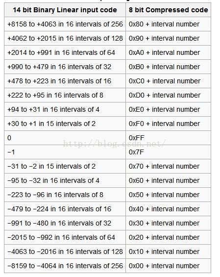 关于pcm音频和g711音频编码的转换。 pcm转g711 csdn博客