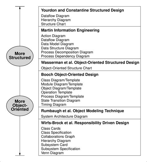 Common Design Methodologies Download Scientific Diagram Common Design Methodologies Download Scientific Diagram