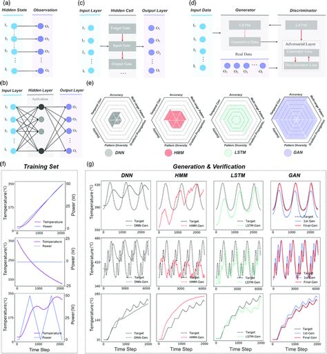 Inverse Design Of System Evolution By Generating Control Time Series