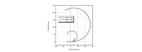 Trajectories Of Vehicle Rotation Under Different Rudder Angles