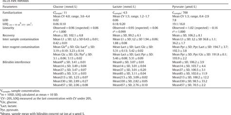 Table 1 From Analytical Validation Of Microdialysis Analyzer For Monitoring Glucose Lactate And