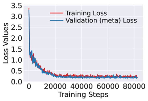 Training And Validation Meta Loss Curves Over Training Steps