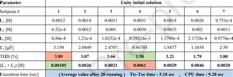 pso optimum solutions with unity initial solution algorithm starting