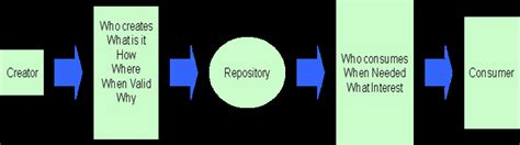Dw Discovery Of Information Usage Download Scientific Diagram