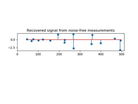 Orthogonal Matching Pursuit — Scikit Learn 0202 Documentation