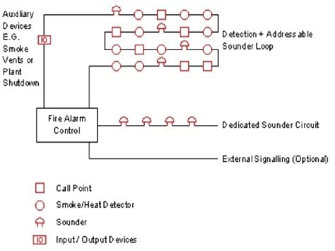 Loop Trong Báo Cháy Là Gì Tìm Hiểu Cấu Trúc Nguyên Lý Và Lợi ích Của Hệ Thống