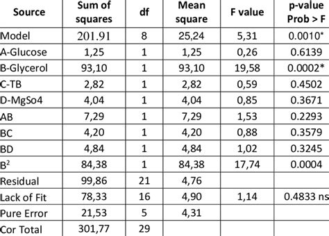 The Analysis Of Variance Table Is Used To Perform Anova For A Response Download Scientific