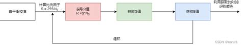 tcs3200颜色识别模块 csdn博客