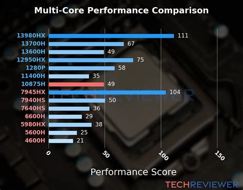 Is The Core I H Cpu Good For Gaming Techreviewer