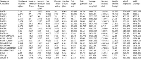 Mean Performances Of Yield And Attributing Characters Of Genotypes In Download Scientific