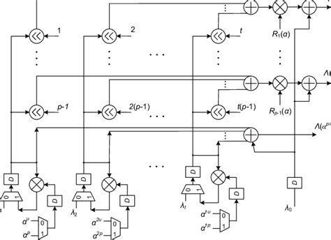 Strength Reduced Parallel Chien Search Circuit With Shortened Bch Code Download Scientific
