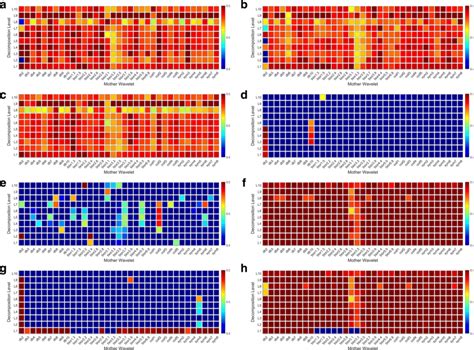 r² for regression models developed using wavelet packets from