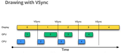 一文搞定android vsync机制来龙去脉 csdn博客