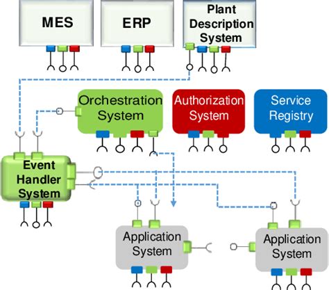 Figure 1 From Adaptive Workflow Of Service Oriented Iot Architectures