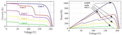 simulated current vs voltage and power vs voltage curves for the