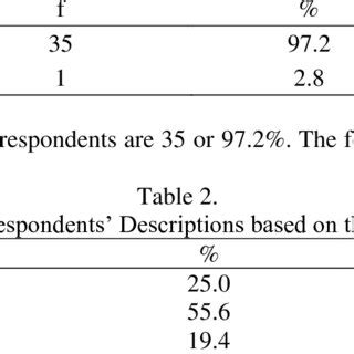 The Respondents Descriptions Based On Sex Types Download Scientific Diagram
