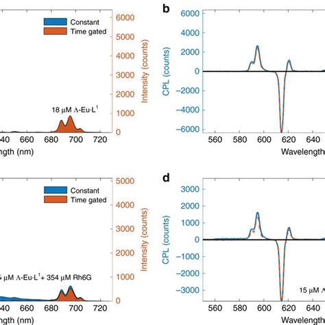 Time Gated Detection Enables Accurate Recovery Of Total Intensity And Download Scientific