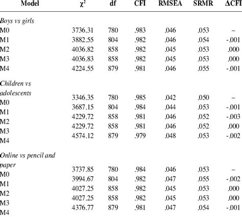 Results Of The Structural Invariance Analysis And Measurement Of The Download Table