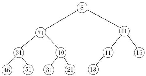 On Modern Hardware The Min Max Heap Beats A Binary Heap Probably Dance