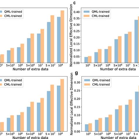 Normalized Local Effective Dimension Under Different Numbers Of Download Scientific Diagram