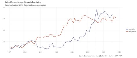Criando o Fator de Momentum para o Brasil Python Análise Macro