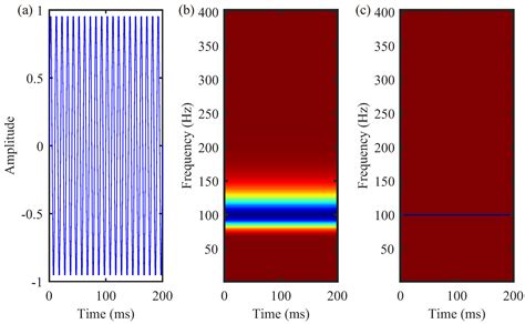 Sensors Free Full Text An Improved Synchrosqueezing S Transform And