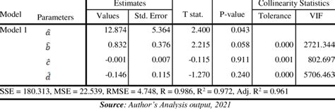 Model Parameter Estimation For Npa Download Scientific Diagram