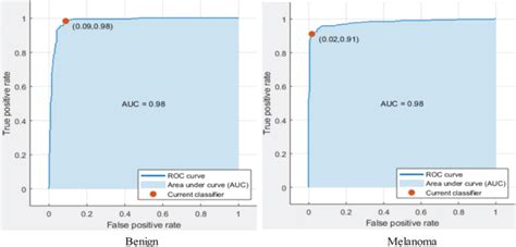 Presentation Of Isbi 2017 Dataset Results In The Form Of Roc Curves