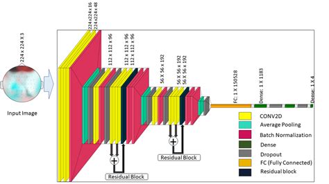 Cnn Architecture For The Combined Bootstrap And Gan Dataset For Stacked