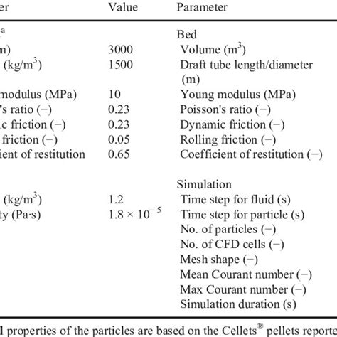 A Schematic Of The Main Solvers Of A Cfd Dem Code And The Iteration