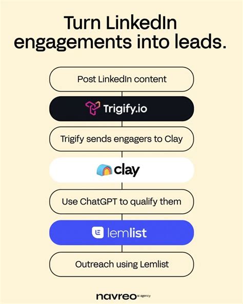 Turn Linkedin Posts Into 10kmonth — On Autopilot No Ads No Cold Dms