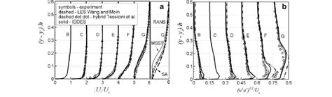Comparison Of Streamwise Velocity And Rms Of Its Fluctuations In