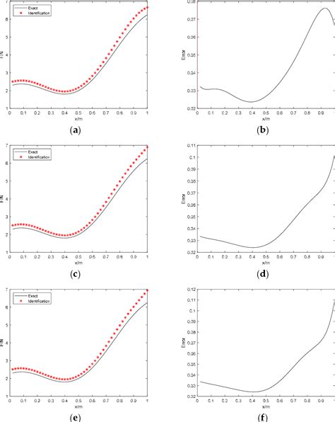 Figure 6 From Distributed Dynamic Load Identification Of Beam Structures Using A Bayesian Method