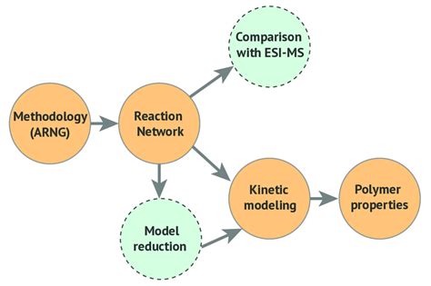 2 The Components Of Our Modeling Methodology Orange Represents The