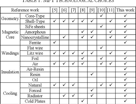 Table 1 From A Medium Frequency Transformer Design Tool With