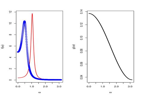 Spectra Of Two Ar2 Processes And Frequential Decomposition Of The Ar Download Scientific