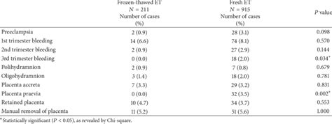 Comparison Of Placental And Amniotic Abnormalities Between Pregnancies