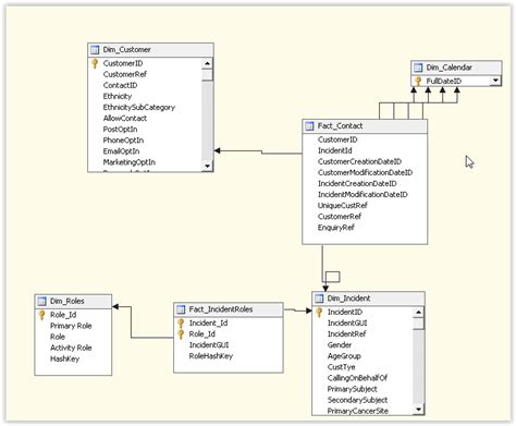 data warehouse factless fact table has 1 1 relationship with