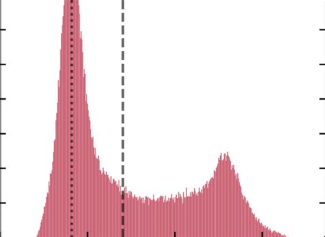 The Distribution Of Snr See Eq 1 Values For The Simulated