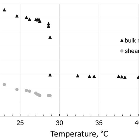 The Melting Temperature Dependences Of The Bulk And Shear Moduli Of
