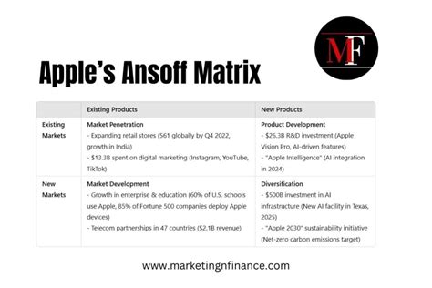 Apple Ansoff Matrix Analysis
